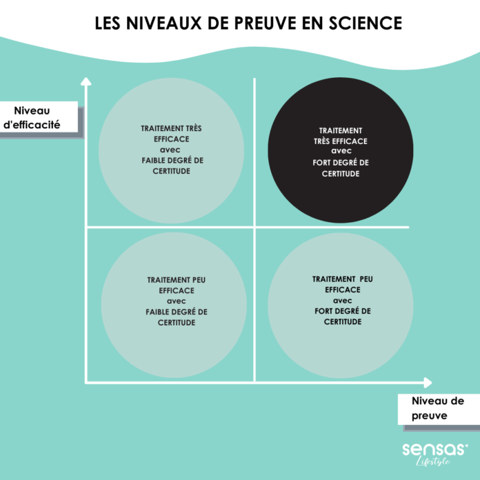 Comment le niveau de preuve scientifique peut aider à mieux choisir ses ... Comment le niveau de preuve scientifique peut aider à mieux choisir ses ...
